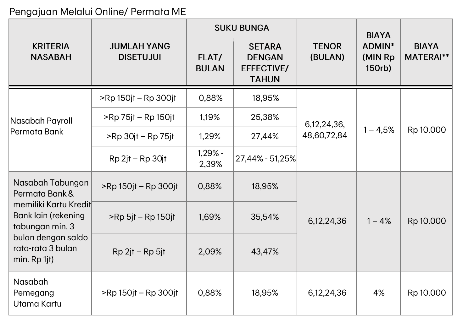 7 Rekomendasi Bank yang Menyediakan KTA Cepat dan Mudah
